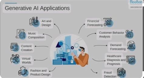 Saad Baseerkhan On Linkedin Generative Ai Revolutionizing Creativity Generative Ai Is An Advanced
