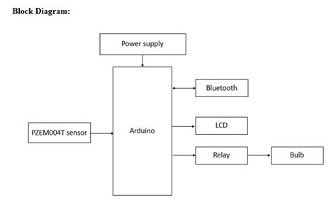 Arduino Based Smart System For Control And Effective Billing
