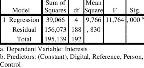 Hypotheses Testing Test F ANOVA A Download Scientific Diagram