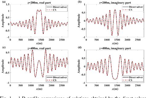 Figure 1 From Frequency Domain Finite Difference Modeling Of Acoustic