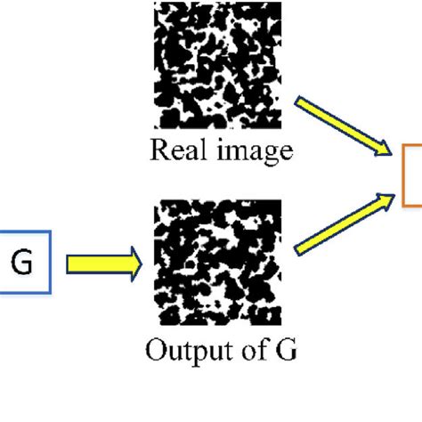 Work Flow Diagram Of Generator G And Discriminator D In Cgan Architecture Download Scientific