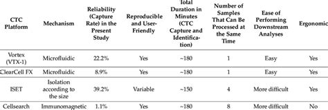 Comparison Of The Four CTC Platforms Used In The Present Study Download Scientific Diagram