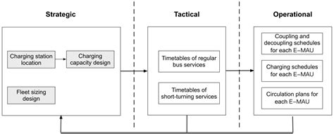 논문 리뷰 Robust Charging Station Location And Routing Scheduling For Electric Modular Autonomous
