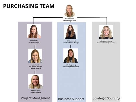 Purchasing Team Organizational Structure Purchasing And Vendor Process Free Church Resources