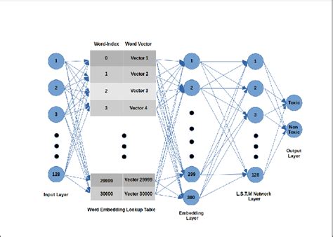 Figure 1 From Toxic Comment Detection Using Lstm Semantic Scholar