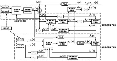 Broadband And Narrowband Hybrid Active Noise Reduction Algorithm Suitable For Vehicle Eureka