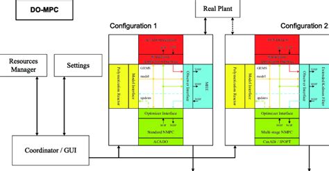 Example Of An Nmpc Implementation Using Dompc With Two Configurations Download Scientific