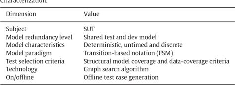 Table 3 From A Model Driven Approach For Functional Test Case