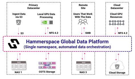Hammerspace Advances Gpu Data Orchestration Capabilities To Accelerate Access To S3 Data