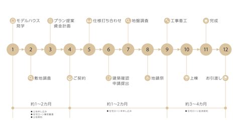 家を建てる手順・期間は？土地がない時とある時の住まいの新築の流れとは Sodate ソダテ