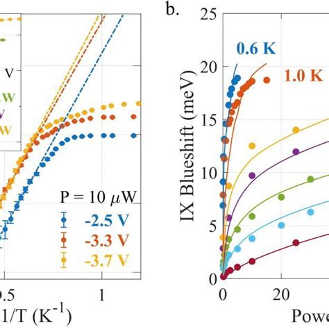 a Arrhenius plot showing log ΔE c versus 1 T where ΔE c E IX P Download Scientific