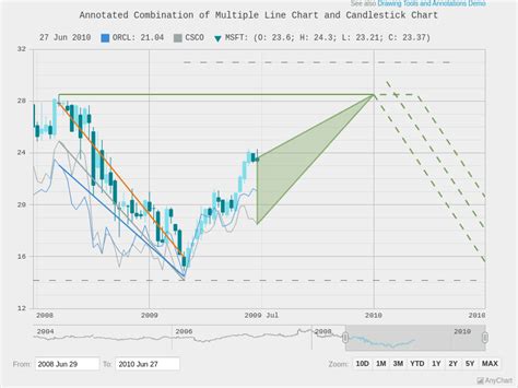 Annotated Combination Of Multiple Line Chart And Candlestick Chart With Light Turquoise Theme
