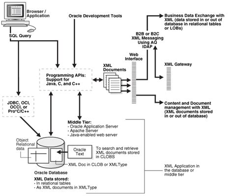 Introduction To Oracle Xml Developers Kit