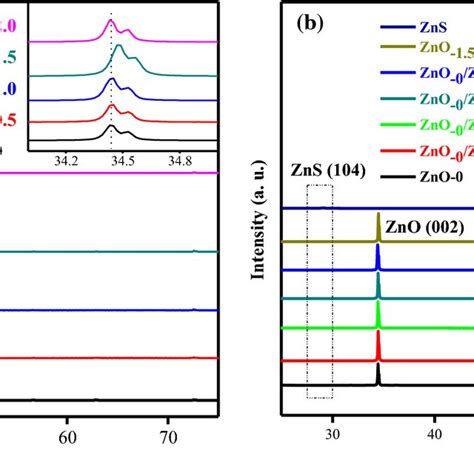 Xrd Patterns Of The Samples A Zno C Series Samples And B Zno Czns T