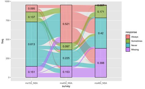 flows between lodes or strata — geom flow ggalluvial