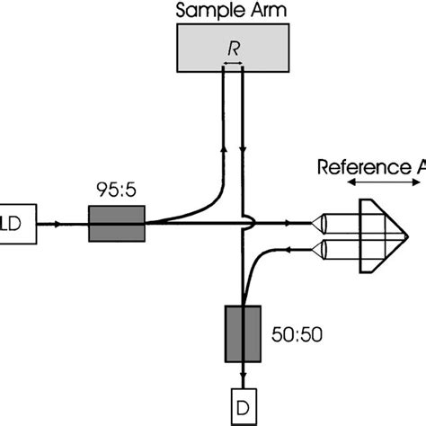 Schematic Of The Fiber Optic Mach Zehnder Interferometer Used To Download Scientific Diagram