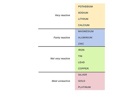 Reactivity Series Ib Chemistry On Redox Reactivity Series And