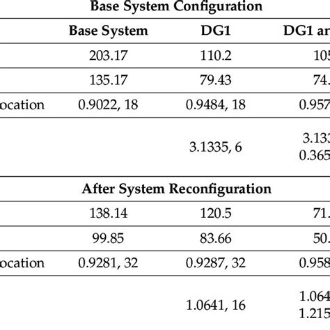 Effects Of Dg Units Placement On Power Loss Minimization And Voltage Download Scientific