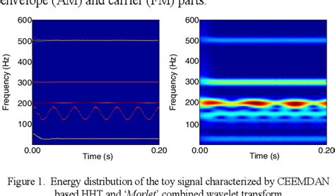 Figure 1 From Nonstationary Fault Feature Extraction Of Rotating Machinery Using The