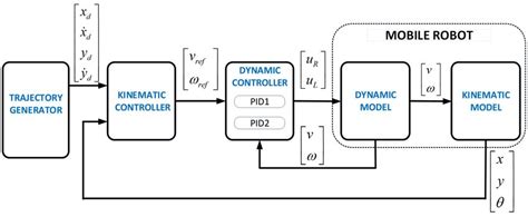Conventional Trajectory Tracking Control Scheme Download Scientific Diagram