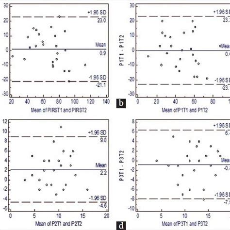 Scatter Plot Shows The Relation Between Test Retest Pearsons