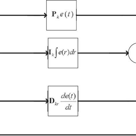 Structure Of Proportional Integral Derivative Controller Download Scientific Diagram