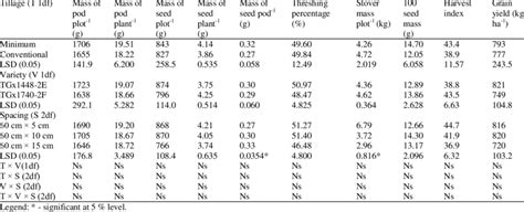 Effect Of Tillage And Row Spacing On The Yield Components And Grain Download Table