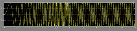 Matlab Sinusoidal Signal With Varying Frequency Stack Overflow