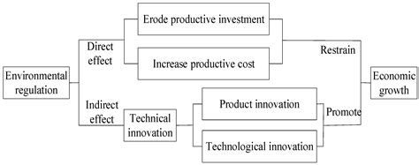 Sustainability Free Full Text Does Environmental Regulation Drive Economic Growth Through