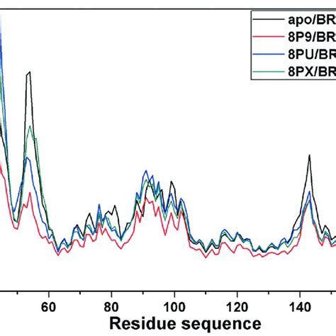 Cross Correlation Maps Of C α Atoms Over Their Mean Positions Based On