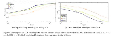 论文阅读：zeno Distributed Stochastic Gradient Descent With Suspicion Based