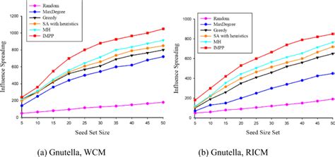 comparisons of influence spreading by different algorithms on gnutella