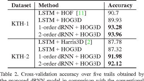 Differential Recurrent Neural Networks For Action Recognition