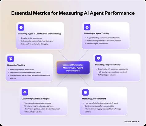 Measuring Ai Agent Performance Redefining Metrics In An Ai First World Yellowai