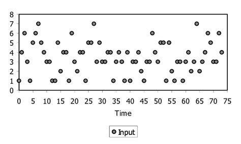 Quantised Input To System 2 Number Of Quantisation Levels 7