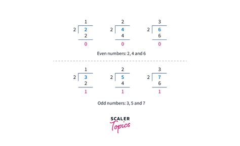 C Program To Check Whether A Number Is Even Or Odd Scaler Topics