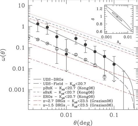 Two Point Angular Correlation Function Determined For Our Sample Of