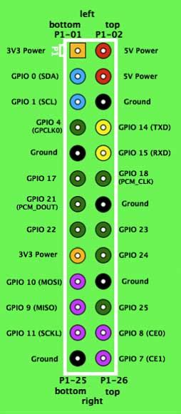 原创 通过raspberry Pi树莓派的gpio接口控制发光二极管control Led Through The Gpio On