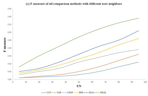 Accuracy Comparison Of Top N Recommendation Under Different Methods Download Scientific Diagram