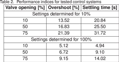 Table 2 From Application Of Simatic S7 1200 Controllers For The Water Level Control System In