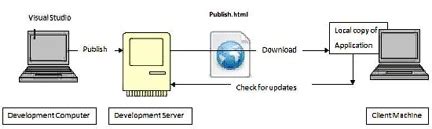 Deploying WPF Application With ClickOnce Deployment Techniques