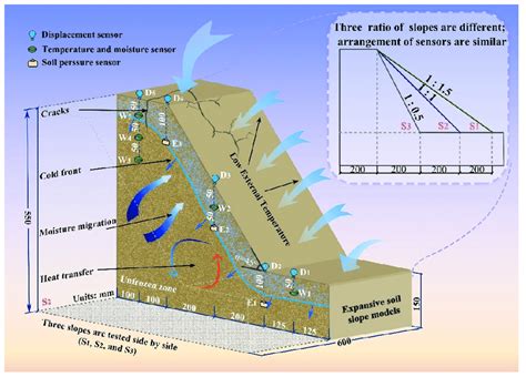 Slope Freezing Model And Freeze Thaw Monitoring System Download