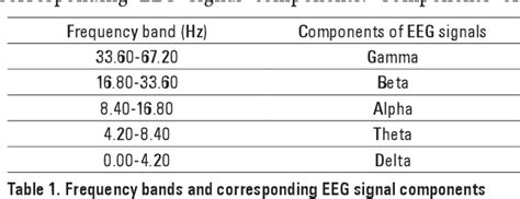 Table 1 From Wavelet Transform As A Helping Tool During Eeg Analysis In