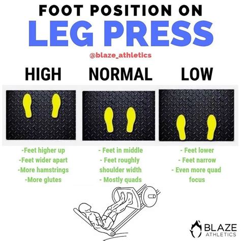 Blaze Athletics On Instagram Foot Position For Leg Press🤔 By Blaze