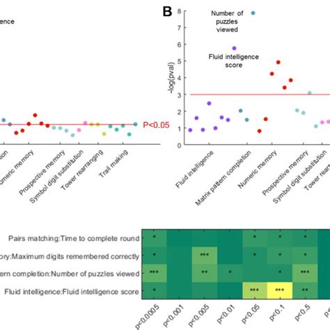 Phewas Between Bp Prs And Brain Phenotypes A B Significance Plot For Download Scientific