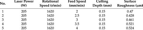 Experimental Results At Different Feed Speeds Download Scientific Diagram