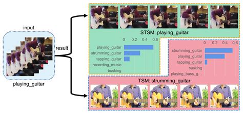 Stsm Spatio Temporal Shift Module For Efficient Action Recognition