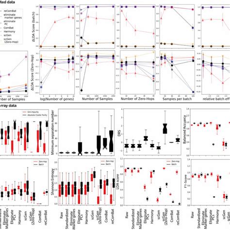 A Overview Over Results Based On Different Simulated Datasets Scored