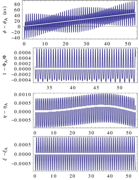Case 2 Orbit Errors Of The Mean Elements Propagation In Epicyclic