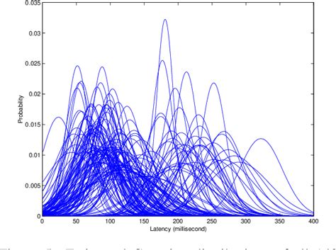 Figure 5 From Timing Analysis Of Keystrokes And Timing Attacks On Ssh Semantic Scholar